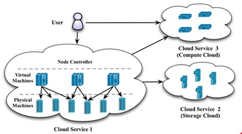 Howto Secure Distributed Cloud Systems In Enterprise Environments