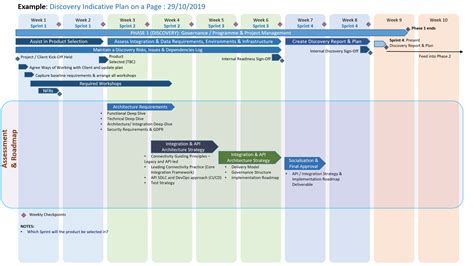 Agile Prince2 Project Management Templates Gallery Mark Whitfield