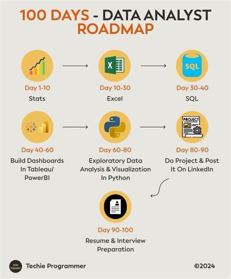 Arif Alam On Linkedin 𝗗𝗮𝘁𝗮 𝗔𝗻𝗮𝗹𝘆𝘀𝘁 𝗥𝗼𝗮𝗱𝗺𝗮𝗽 𝟭𝟬𝟬 𝗗𝗮𝘆 𝗚𝘂𝗶𝗱𝗲 17 Comments