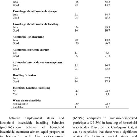 Distribution Of Knowledge Attitude Behaviour Insecticide Handling Download Scientific