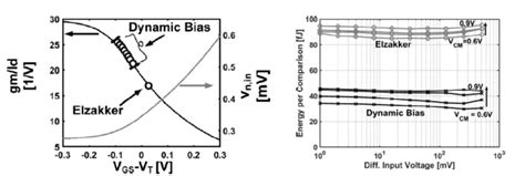 Energy Dissipation Of Dynamic Bias And Elzakkers Comparator From Download Scientific Diagram
