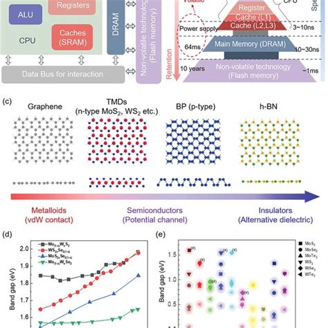 Silicon Ics Node Evolution And 2d Semiconductor Scaling Potential A
