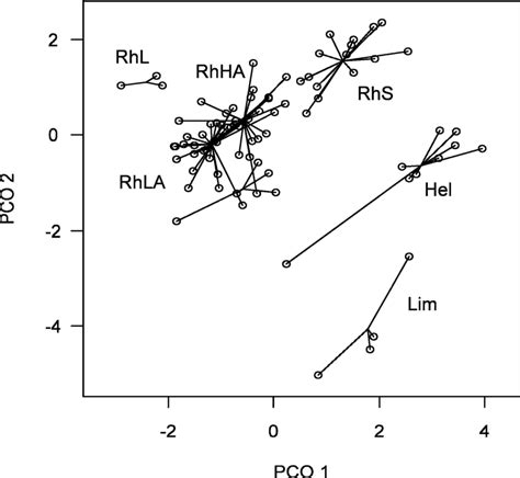 principal coordinate analysis pcoa of the springs based on