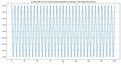 6 An Introduction To Multistep Methods Leap Frog — Introduction To