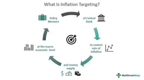 Inflation Targeting What Is It Effects Example Pros And Cons