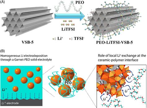 a schematic diagram of li⁺ migration in spe reinforced by vsb‐5 ¹⁵⁵