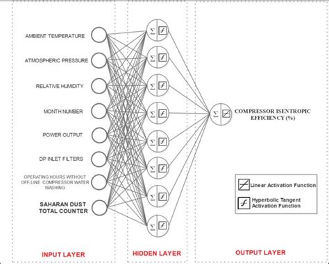 topology of the main structure of the neural network designed with