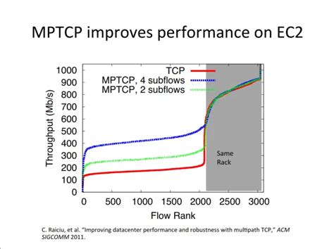 Multipath Tcp Support Is Working Its Upstream First Bits Landing With