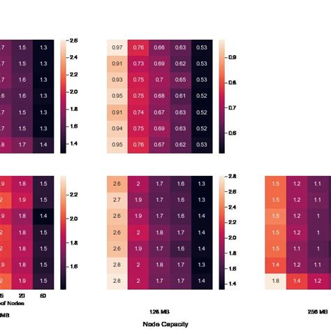 Color Map Of Bottleneck Latency S Based On Model Node Capacity Download Scientific Diagram