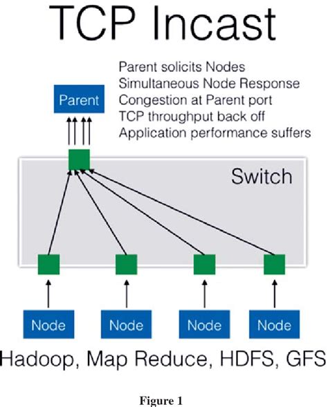 Figure 1 From Survey On Tcp Incast Problem In Datacenter Networks