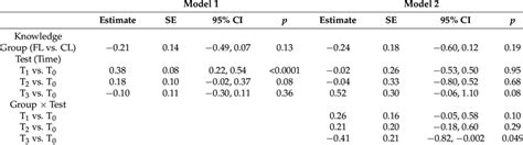 Generalized Estimating Equations Gees Analysis Of The Effectiveness Download Scientific