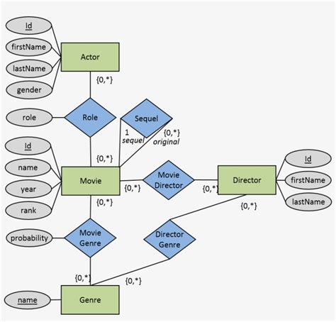 Er Diagram For Imdb Database Steve