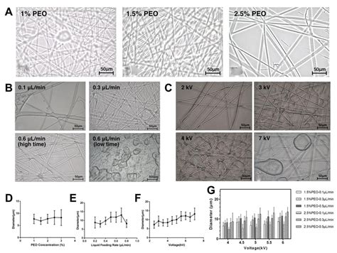 fef electrospinning analysis with different parameters a unordered download scientific