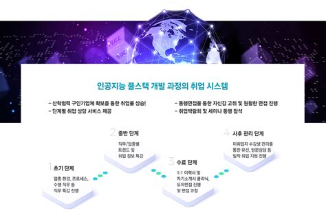 ai활용 지능형 웹서비스 풀스택 개발 인공지능 강남국비교육학원