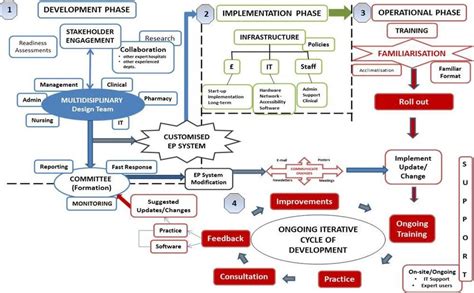 1 Development And Implementation Of EP System Download Scientific Diagram