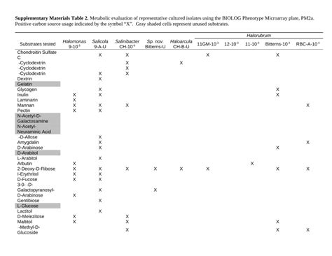 Pdf Sm Table 2 Biolog Phenotype Microarray Plate Pm2a