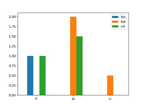 Python Pandas Plot Bar Without Nan Values Spaces Stack Overflow