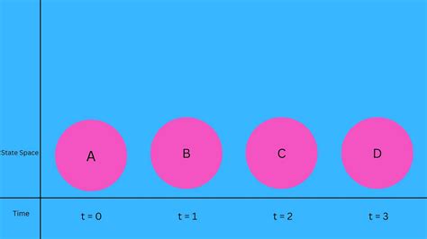 Stochastics Processes — Part 2 Chapman Kolmogorov Equation And
