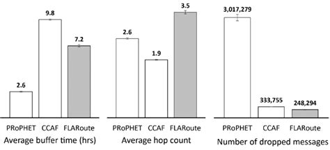 Comparing Prophet Ccaf And Flaroute In Terms Of Average Buffer Time Download Scientific