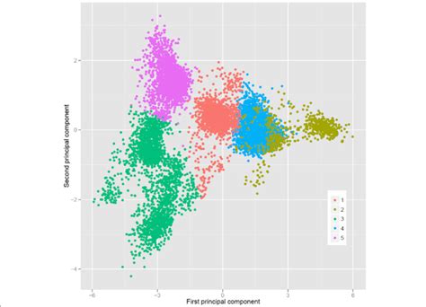 Principal Component Decomposition Of The Genomic Relationship Matrix Download Scientific