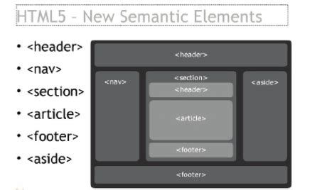Semantic Html
