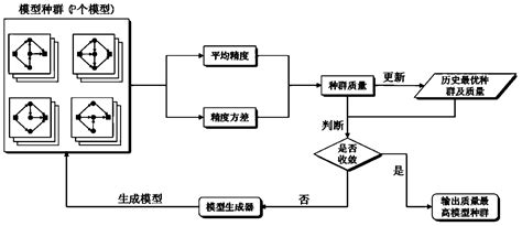 Model Population Performance Detection Method And Device Readable Storage Medium And Equipment