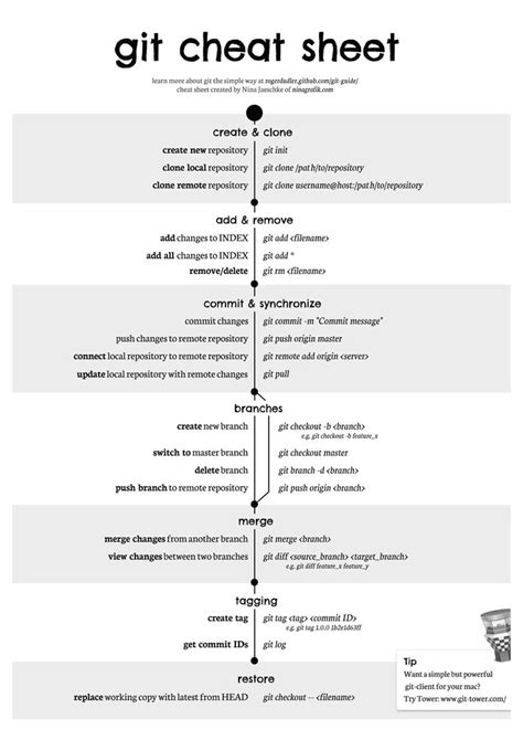 Git Cheat Sheet Learn Computer Coding Data Science Learning Cheat