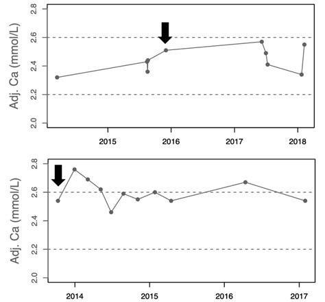 The Two Patterns Identified In Patients With Normocalcemic Download Scientific Diagram