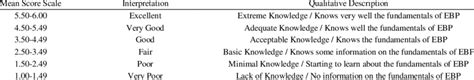 Quantitative Interpretation Of The Knowledge Rating Scale Download Scientific Diagram