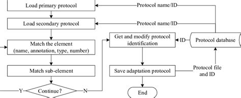 Protocol Adaptation Management Workflow Download Scientific Diagram