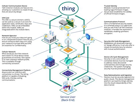 Iot Security Solutions Cybersecure Digital Transformation Telit Cinterion