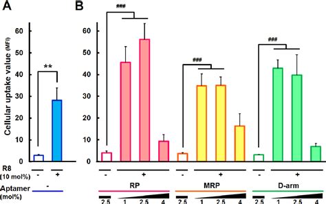 Figure 1 From A Dual Ligand Liposomal System Composed Of A Cell