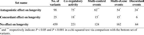 Number Of Reproduction Associated Variants With Cis Regulatory