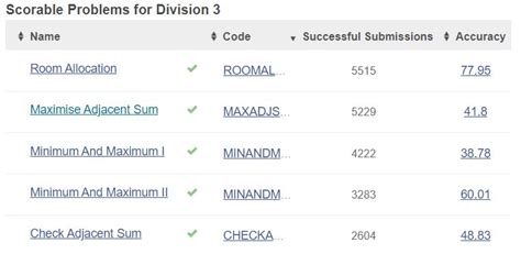 Arjun Singh On Linkedin Codechef Starters 123 Able To Solve 5 1 Just Check For Even And Odd If…