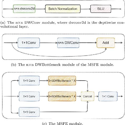 The Structure Diagram Of The Proposed Msfe Module Download Scientific
