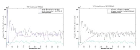 TCP Fairness Of TFRC A And MTFRC B With Noise Connection 1 With Download Scientific