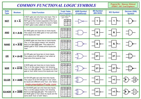 Design Logic Diagrams With Standard Formats For Process Control