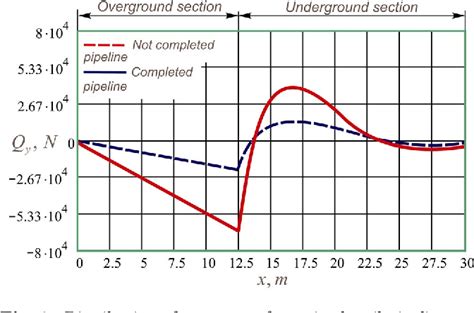 Figure 3 From Analytical Model Of Oil Pipeline Overground Transitions Laid In Mountain Areas