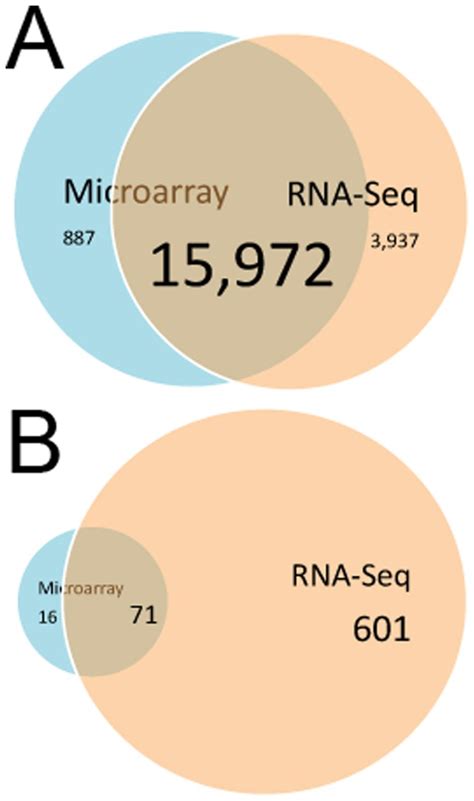 To Compare Data From The Microarray And Rna Seq Platforms Data From Download Scientific