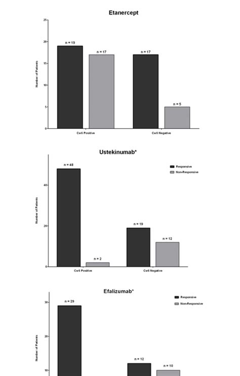Hla Cw6 Status Predicts Efficacy Of Biologic Treatments In Psoriasis Patients