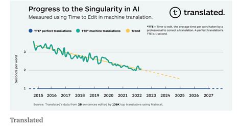 Arpita Bhattacharyya Linkedin‘de Ai Singularity Technology Artificialintelligence