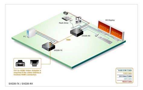 CAT5 2 X DVI USB 2 0 Audio KVM Extenders Over IP Or 1 1 Cat Cable UNICLASS DX 231 KVM