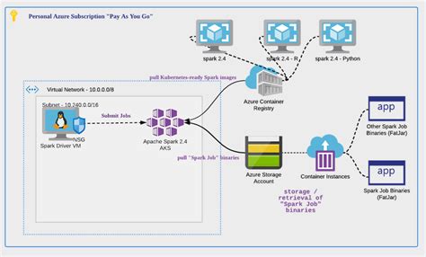Diy Apache Spark Clusters In Azure Cloud By Raymond Tay Medium