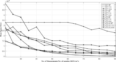 figure 1 from implementation of compressive sensing for speech signals