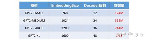 Gpt（四）gpt2参数量剖析 知乎
