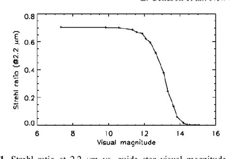 Figure 1 From New Algorithms For Adaptive Optics Point Spread Function