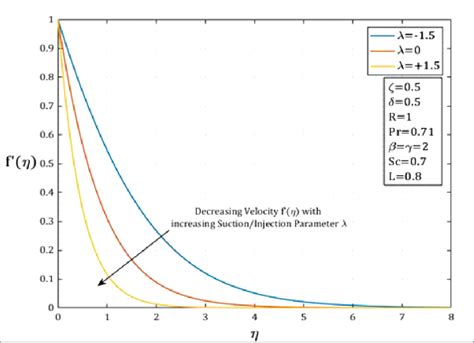 The Concentration Plot θη Vs η Under Effect Of Increasing