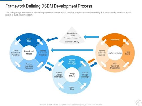 Dynamic System Development Model It Powerpoint Presentation Slides Presentation Graphics