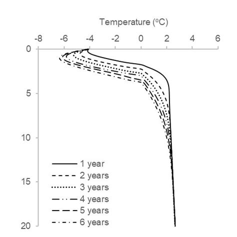 1 D Freezing Model Results For A 1 Year The Model Starts And