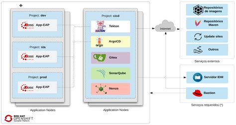 Provisioning DevOps On OpenShift Using Helm In 5 Steps From Zero To Hero